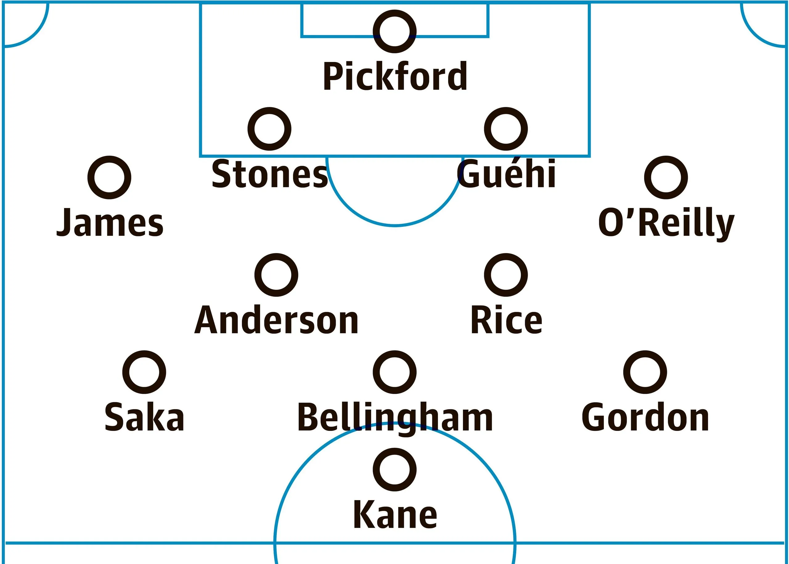Le parcours de l'Angleterre vers la Coupe du Monde 2026 : aperçus de l ...